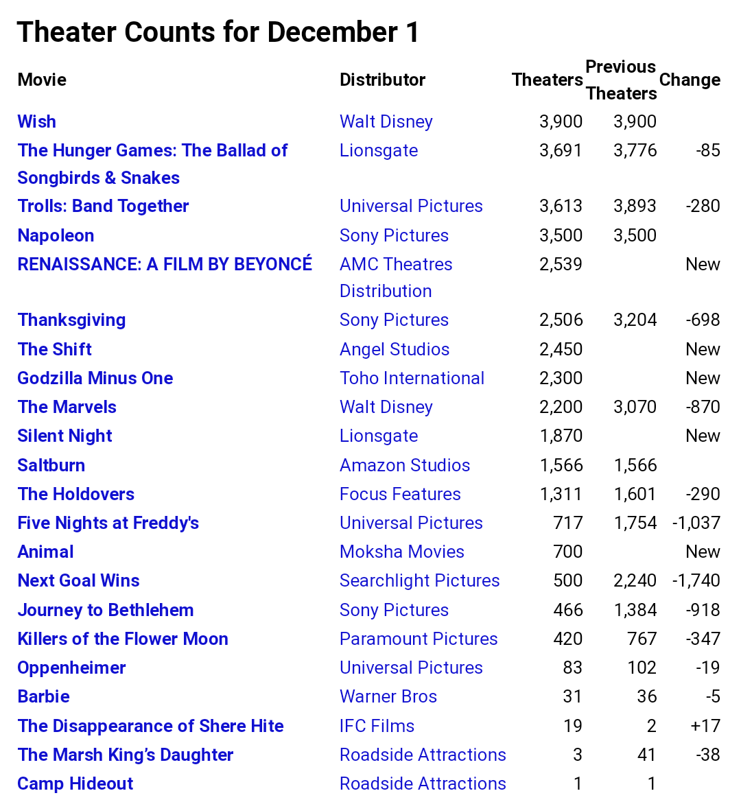 Theater counts: Wish holds off a cluster of newcomers to remain widest ...