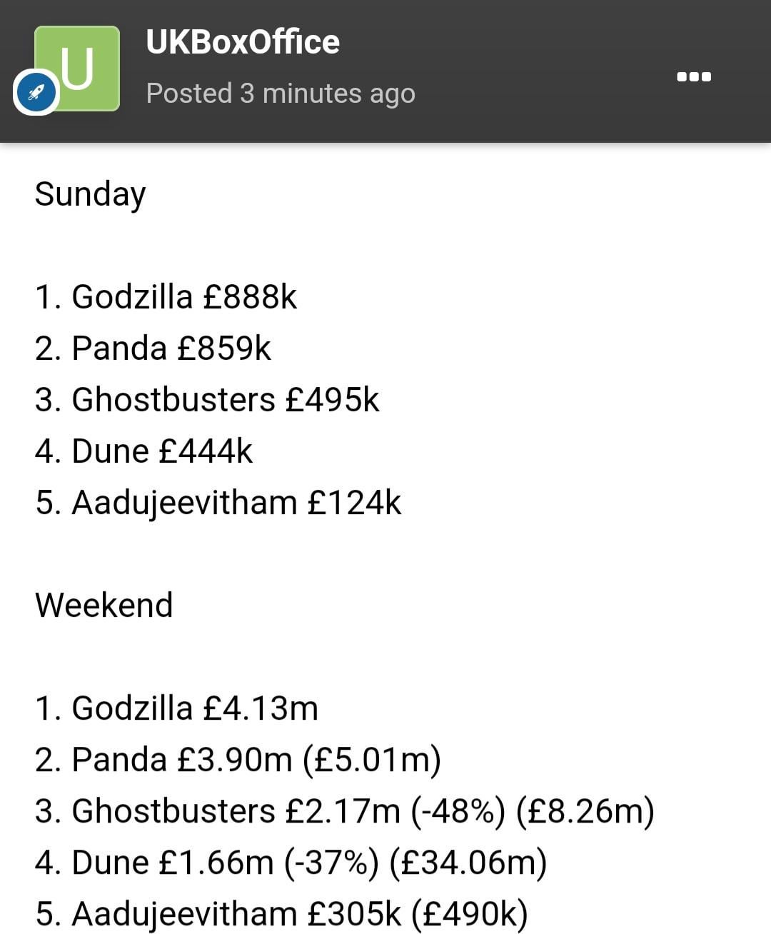 U.K. & Ireland Box Office for 29-31 March 2024 weekend. GxK ultimately ...
