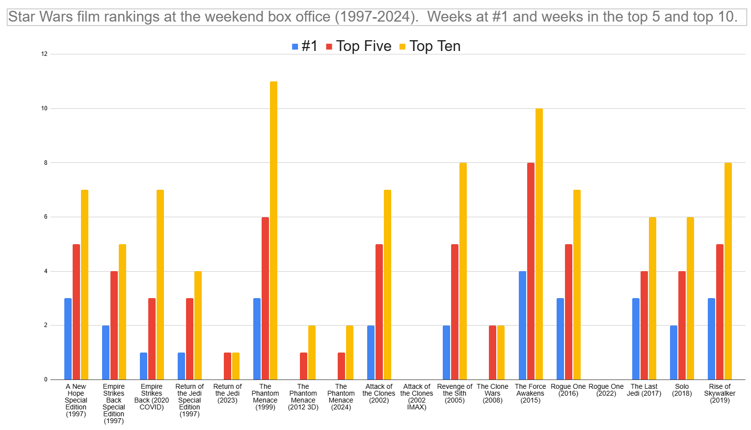 [Domestic] Star Wars rankings at the weekend box office (1997-2024 ...