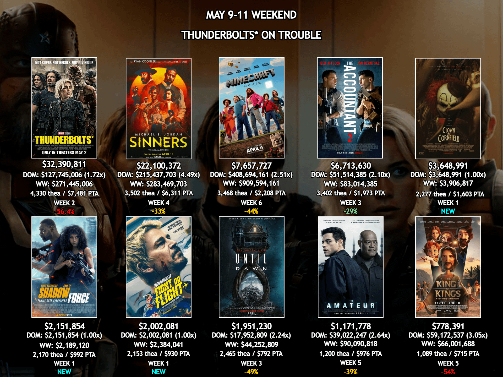 Weekend Actuals for May 9-11 – ‘Thunderbolts*’ on Trouble – F*XOXO