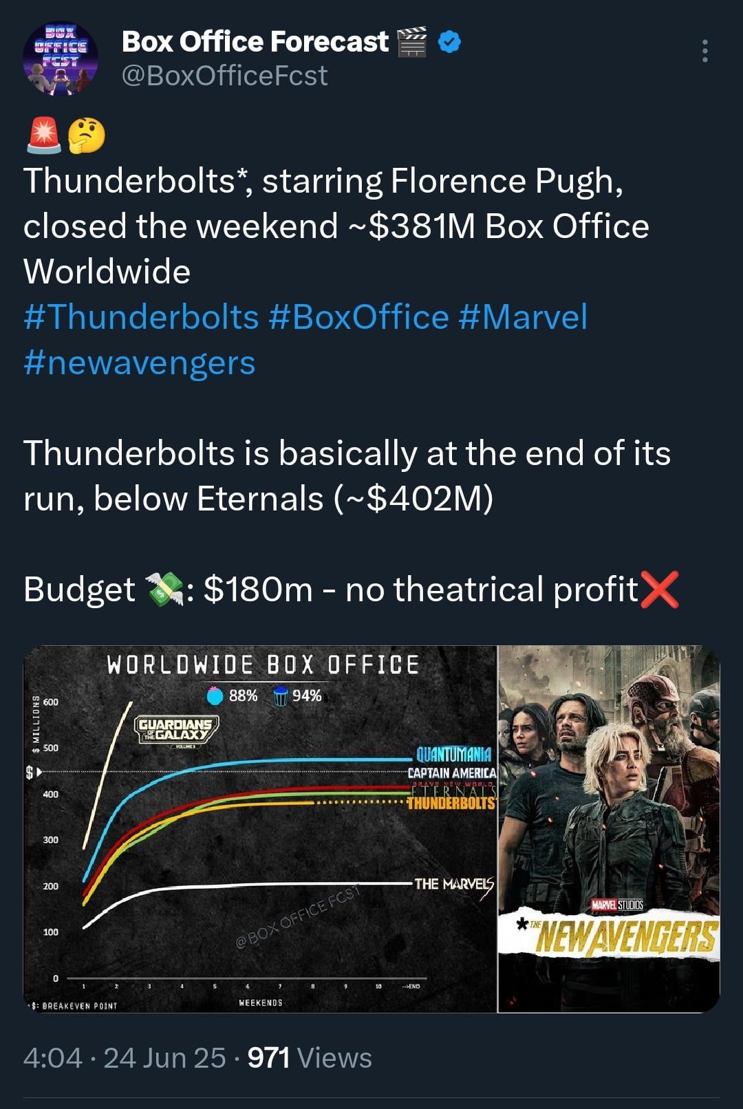 Box Office trajectory of Thunderbolts* compared to recent MCU movies ...