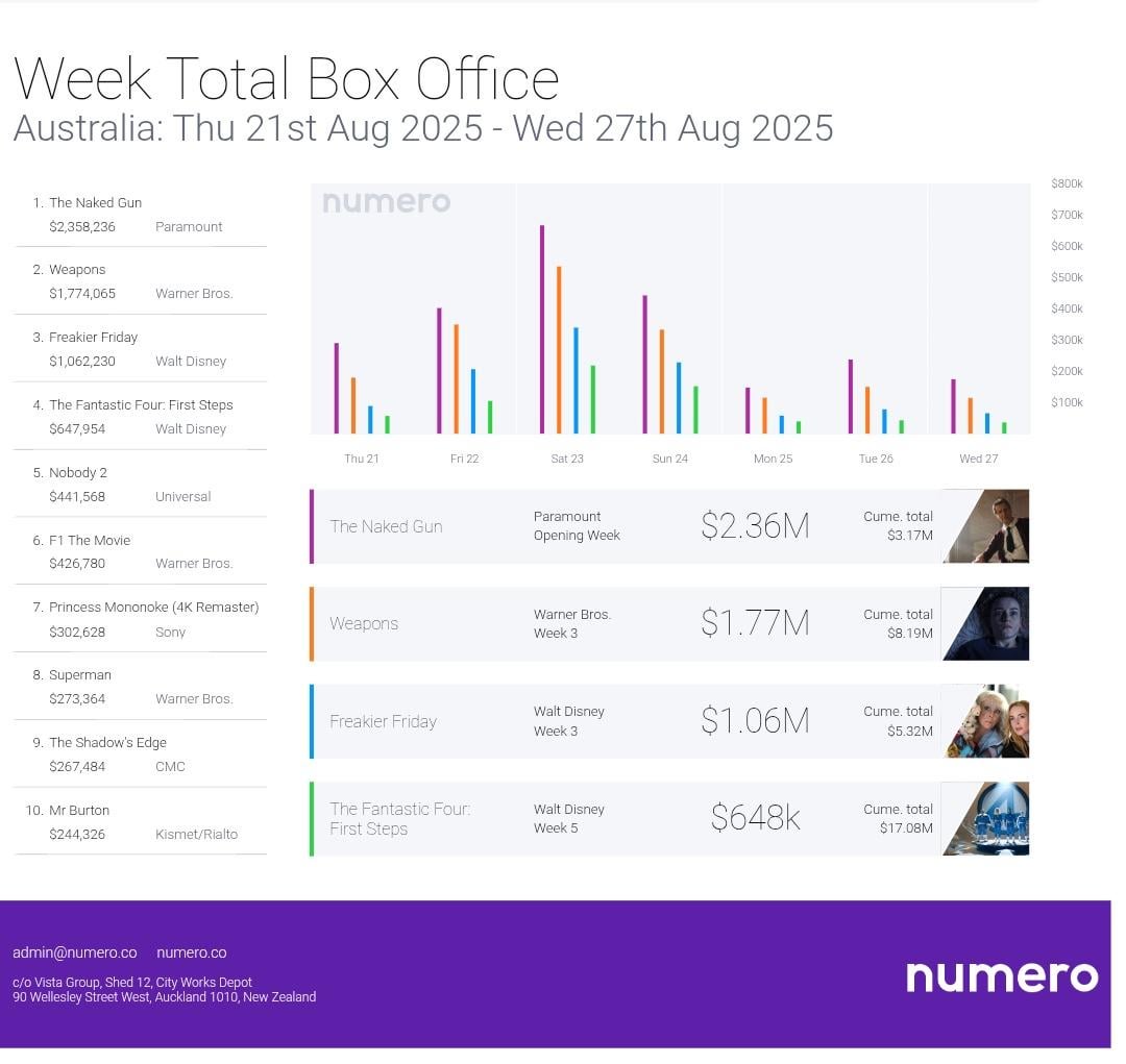 The Naked Gun topped the Australian box office chart in its opening ...