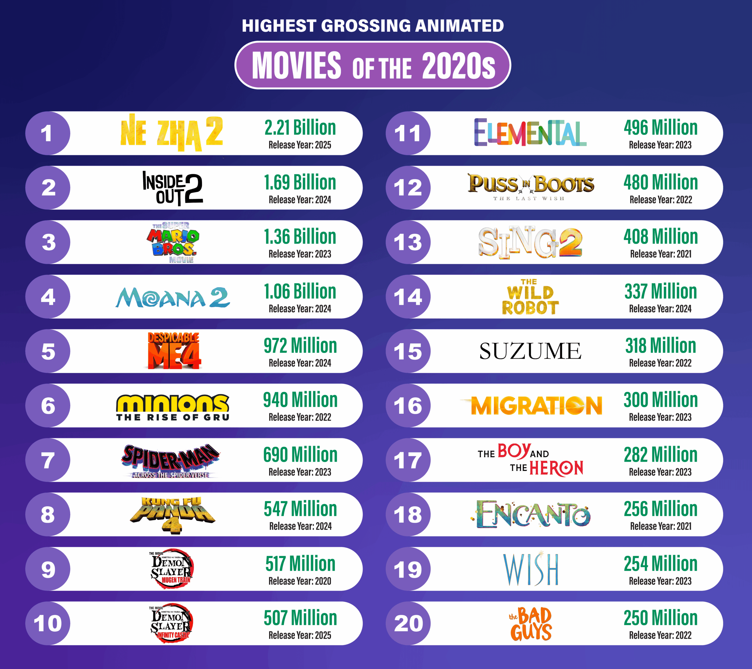 Highest Grossing Animated Films of the 2020s. – F*XOXO
