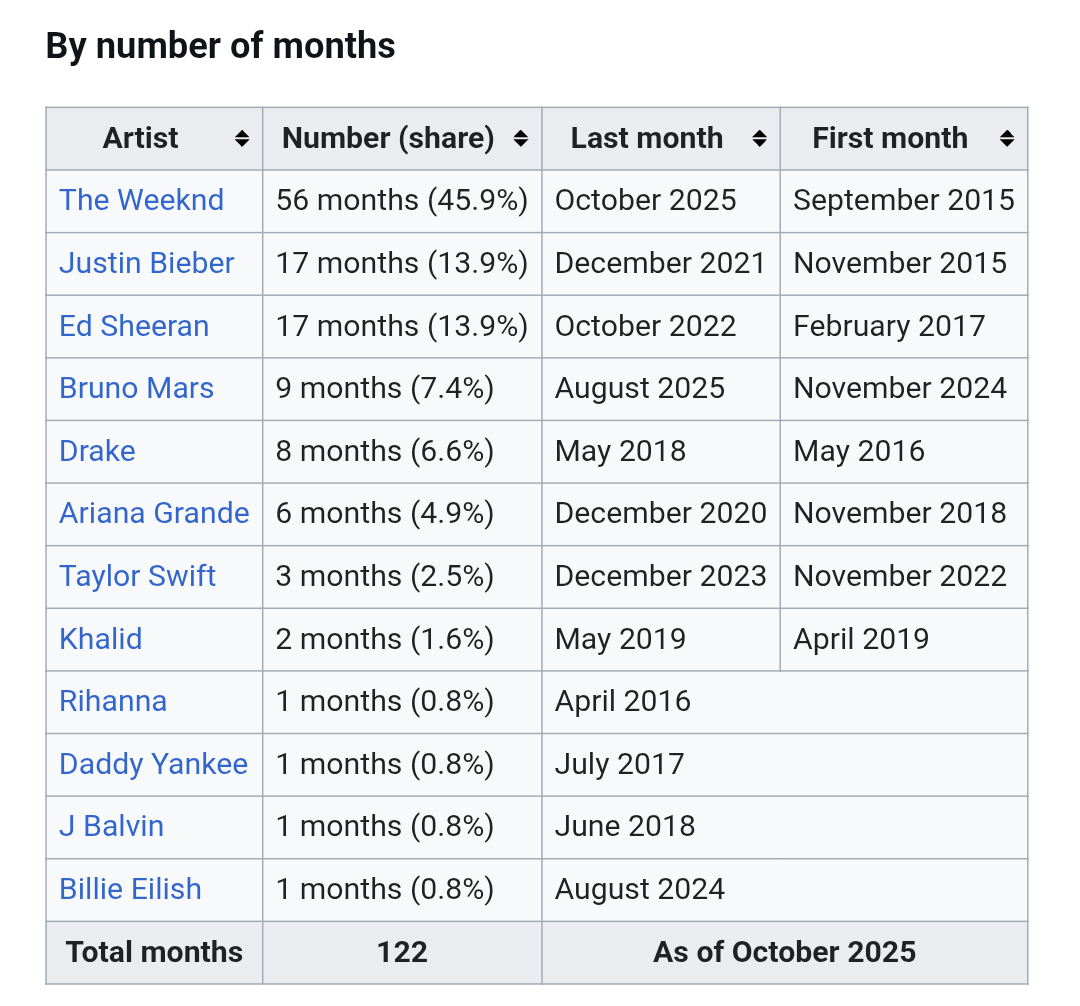 Interesting stat: Only 12 artists have ever been #1 on Spotify monthly ...