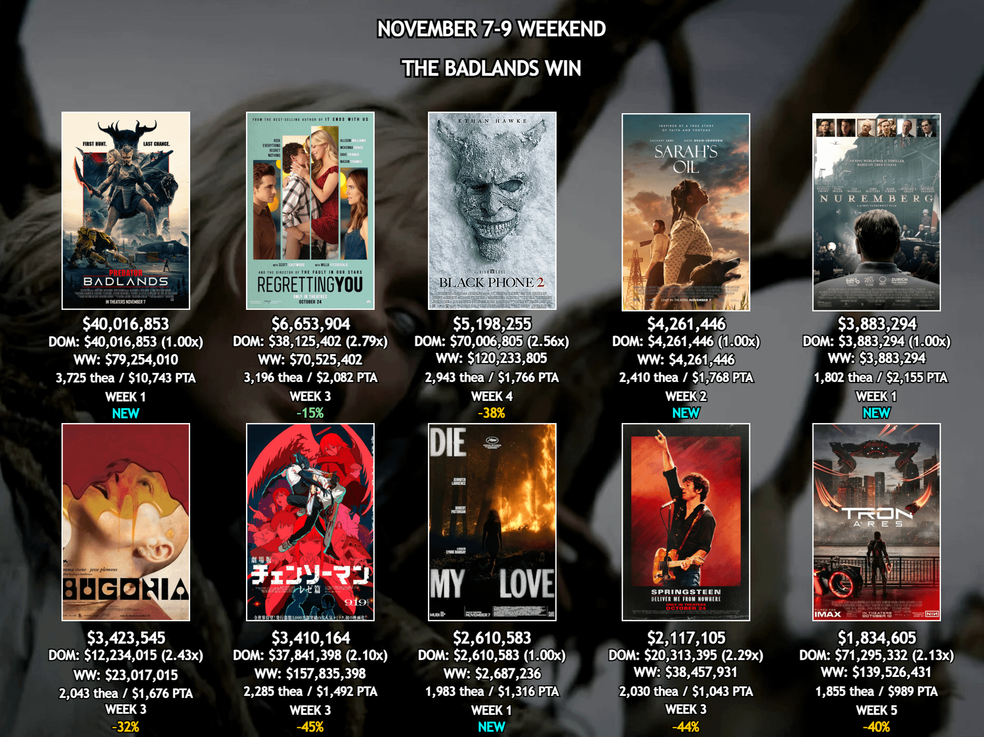 Weekend Actuals for November 7-9 – The Badlands Win – F*XOXO