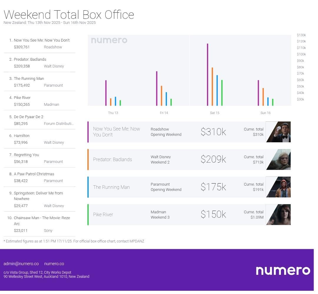 Now You See Me: Now You Don’t debuted at No. 1 in New Zealand with ...