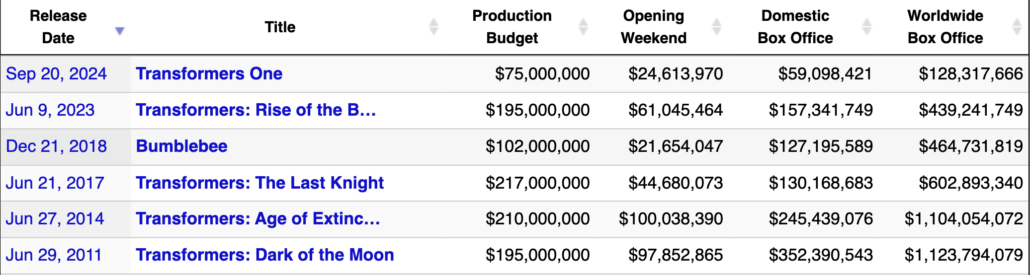 How a franchise dies - each Transformers movie progressively earned ...